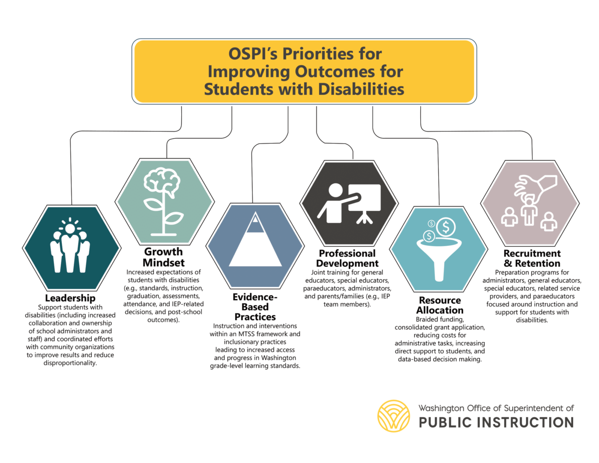 Special Education Services - NCESD